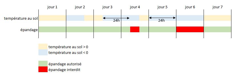 FAQ - Calendrier et conditions d'épandage | PROTECT’eau